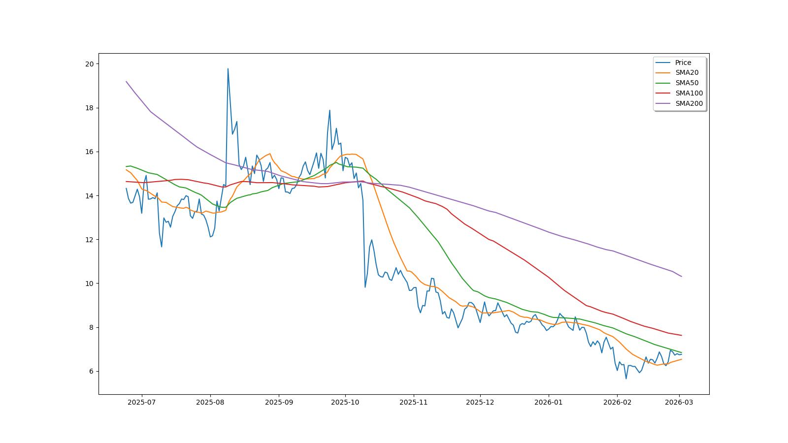 GMX Simple Moving Averages