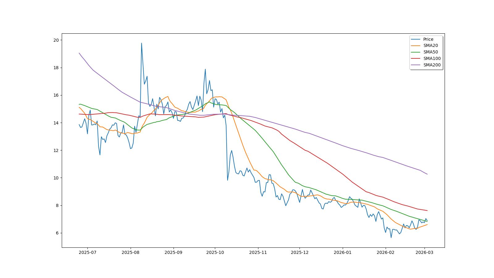 GMX Simple Moving Averages