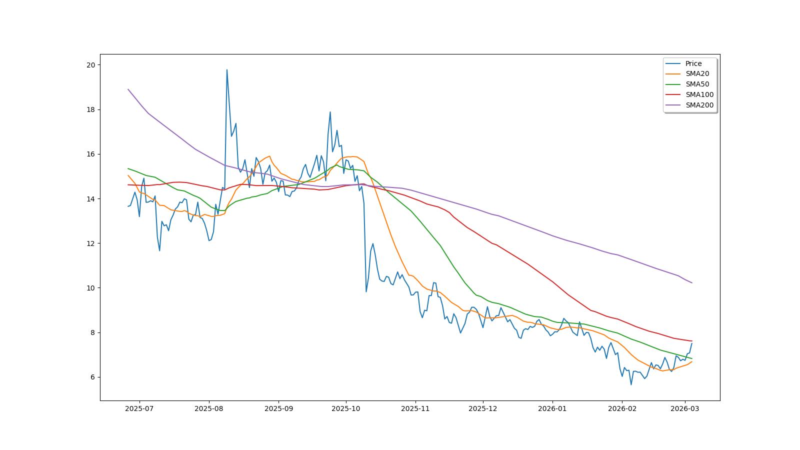 GMX Simple Moving Averages