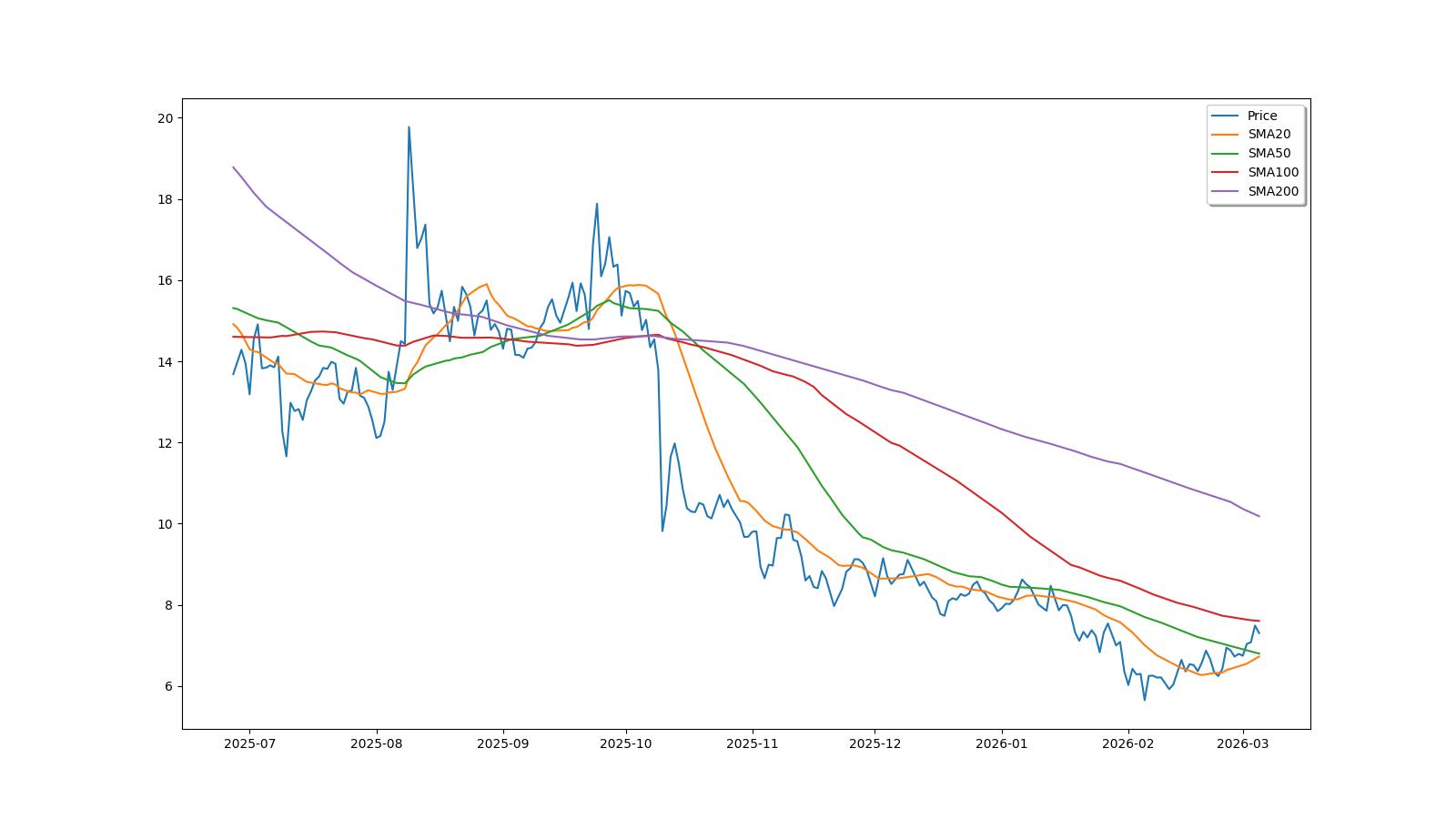 GMX Simple Moving Averages