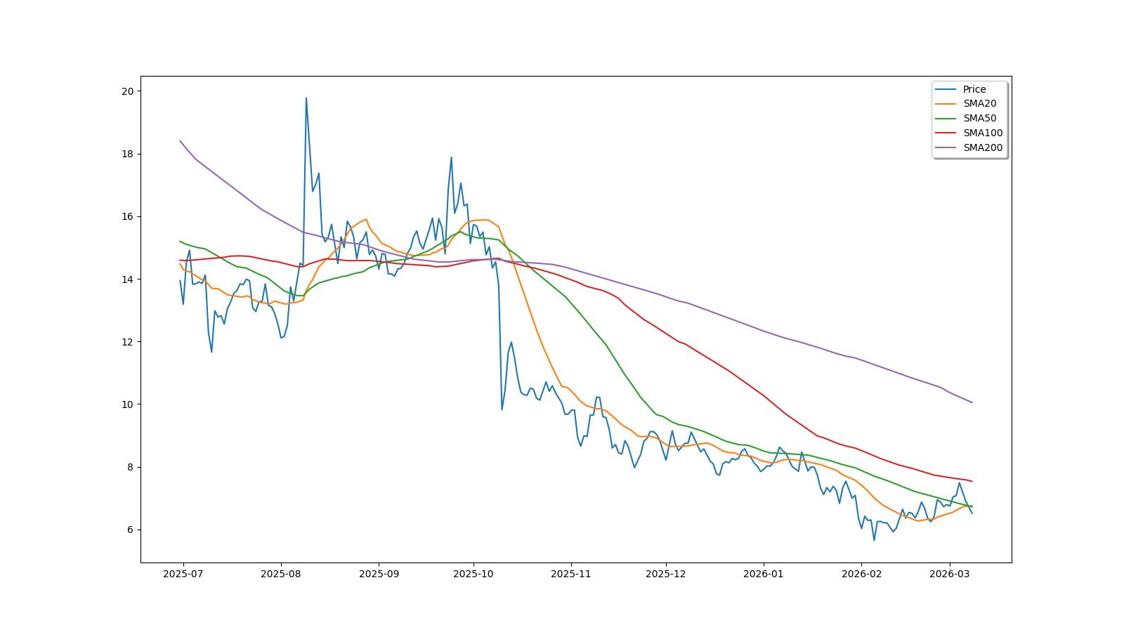 GMX Simple Moving Averages