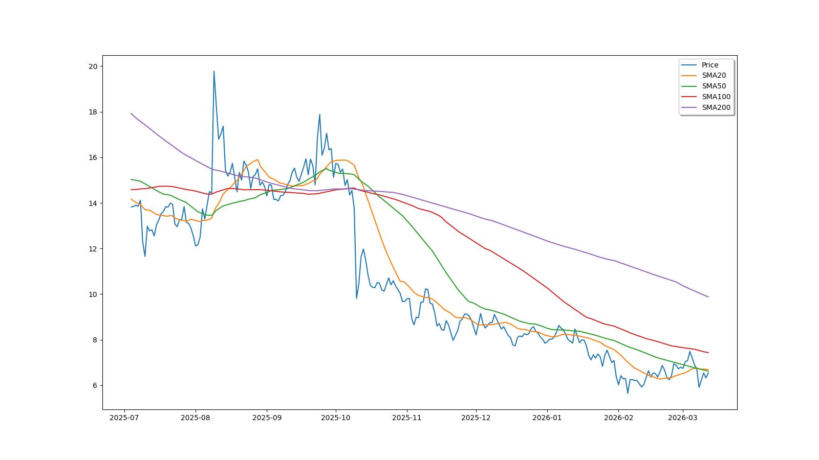 GMX Simple Moving Averages