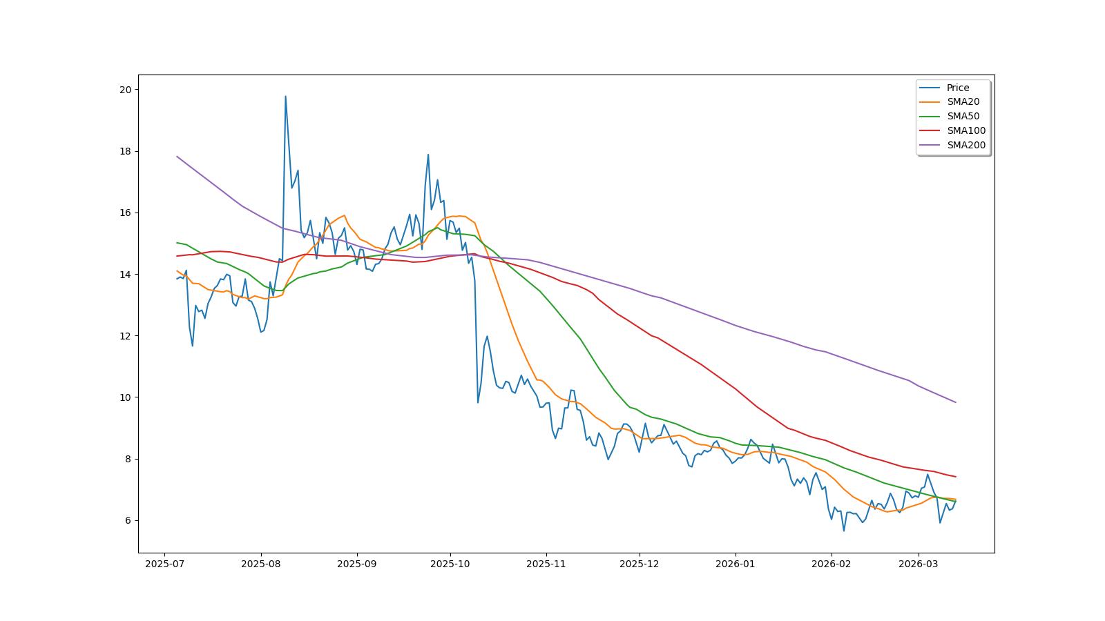 GMX Simple Moving Averages