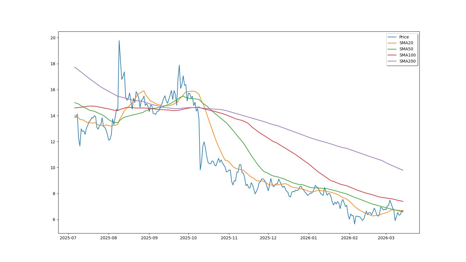 GMX Simple Moving Averages
