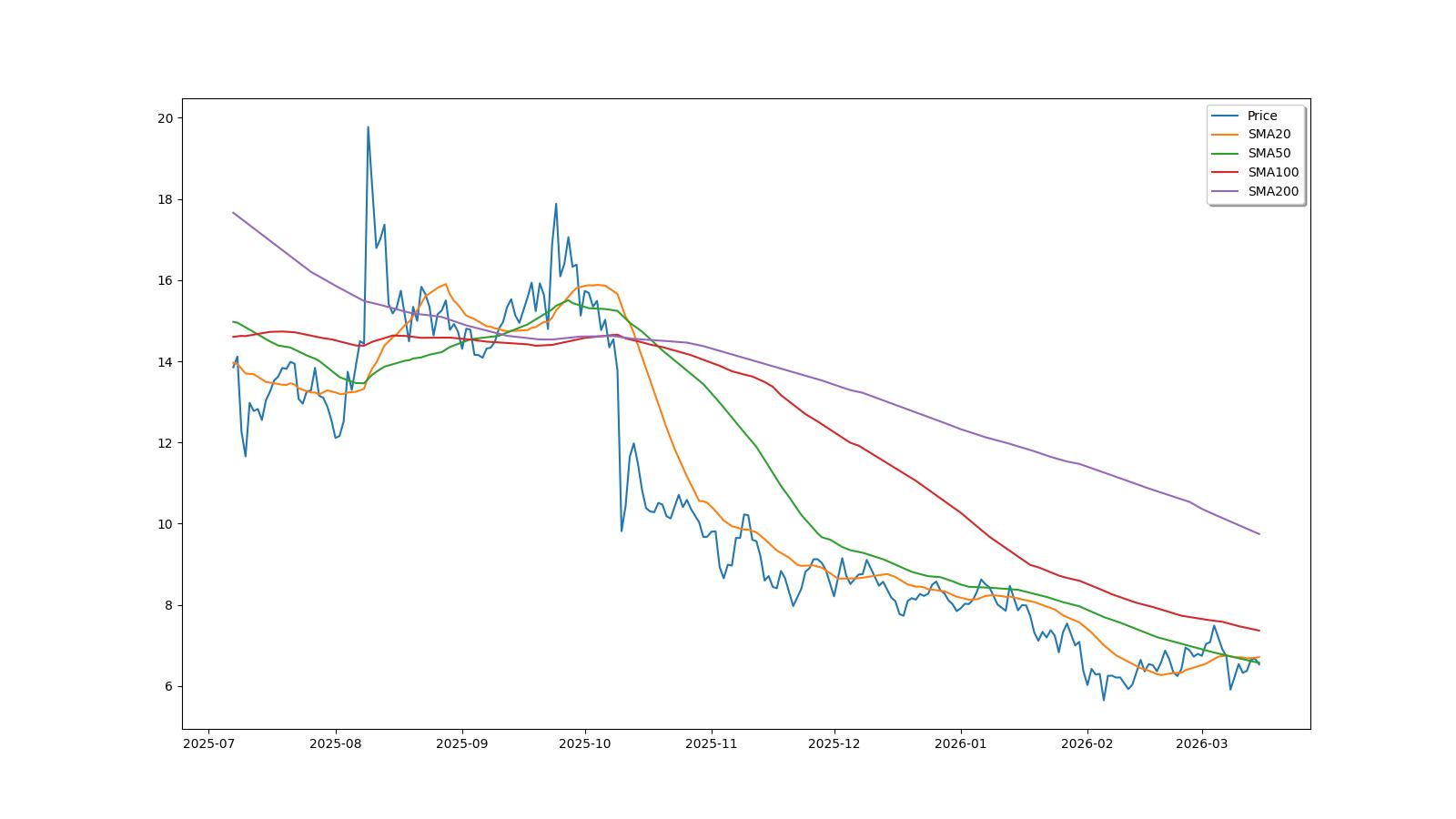 GMX Simple Moving Averages