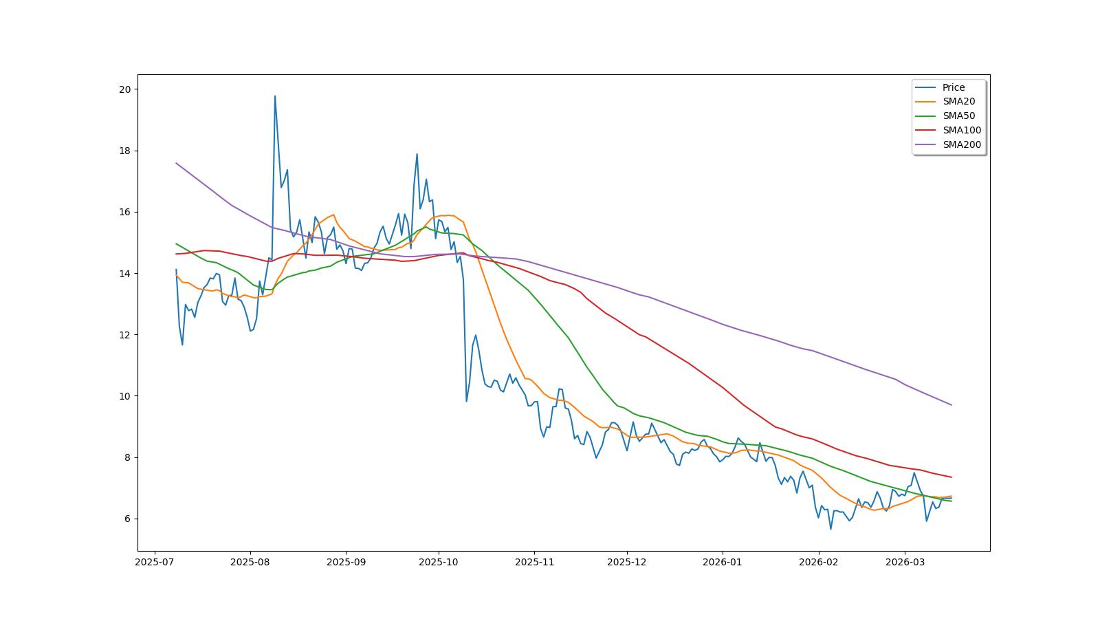 GMX Simple Moving Averages