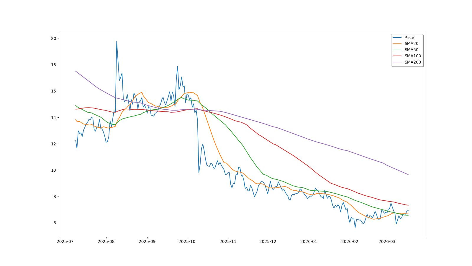 GMX Simple Moving Averages