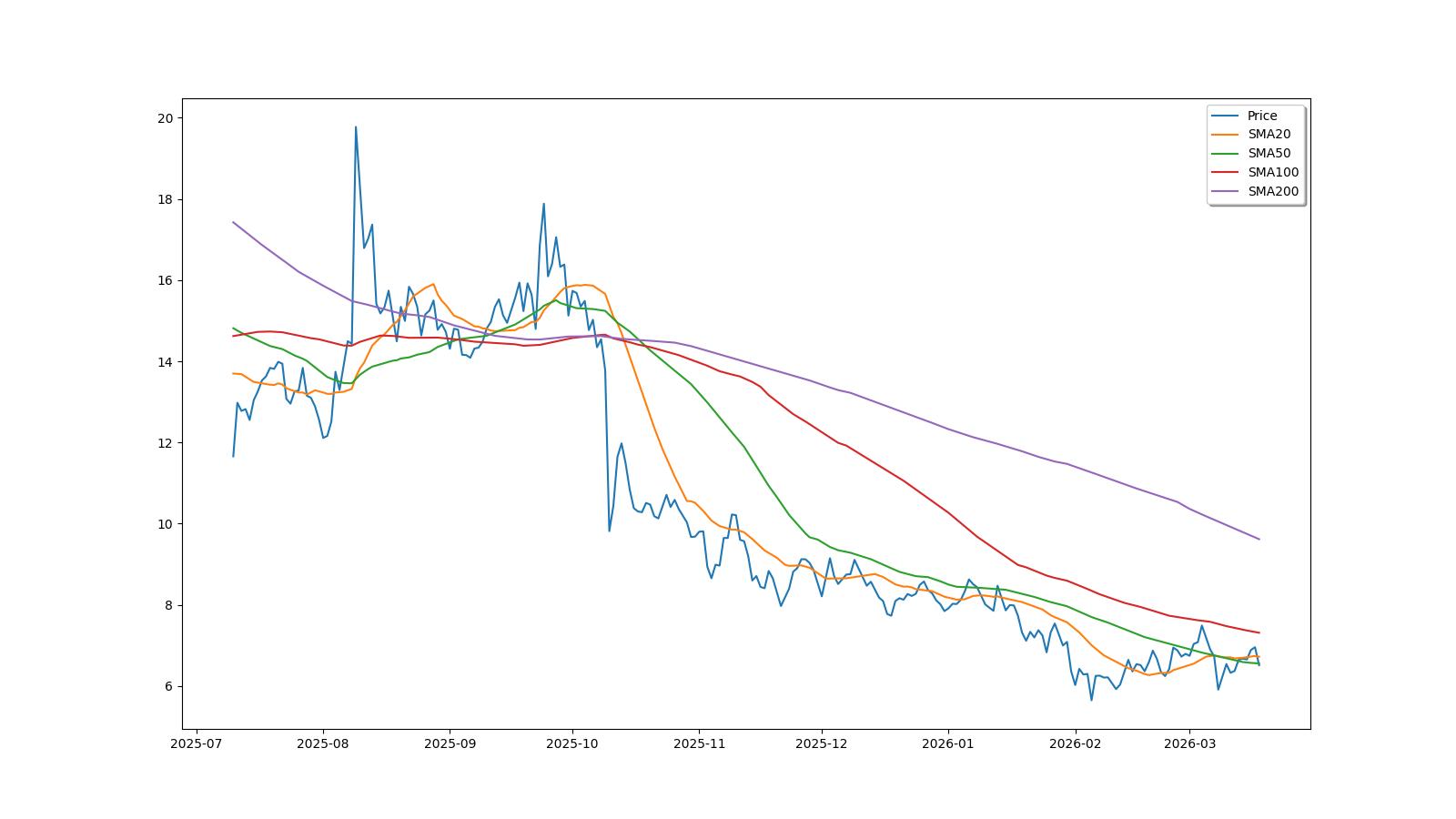 GMX Simple Moving Averages