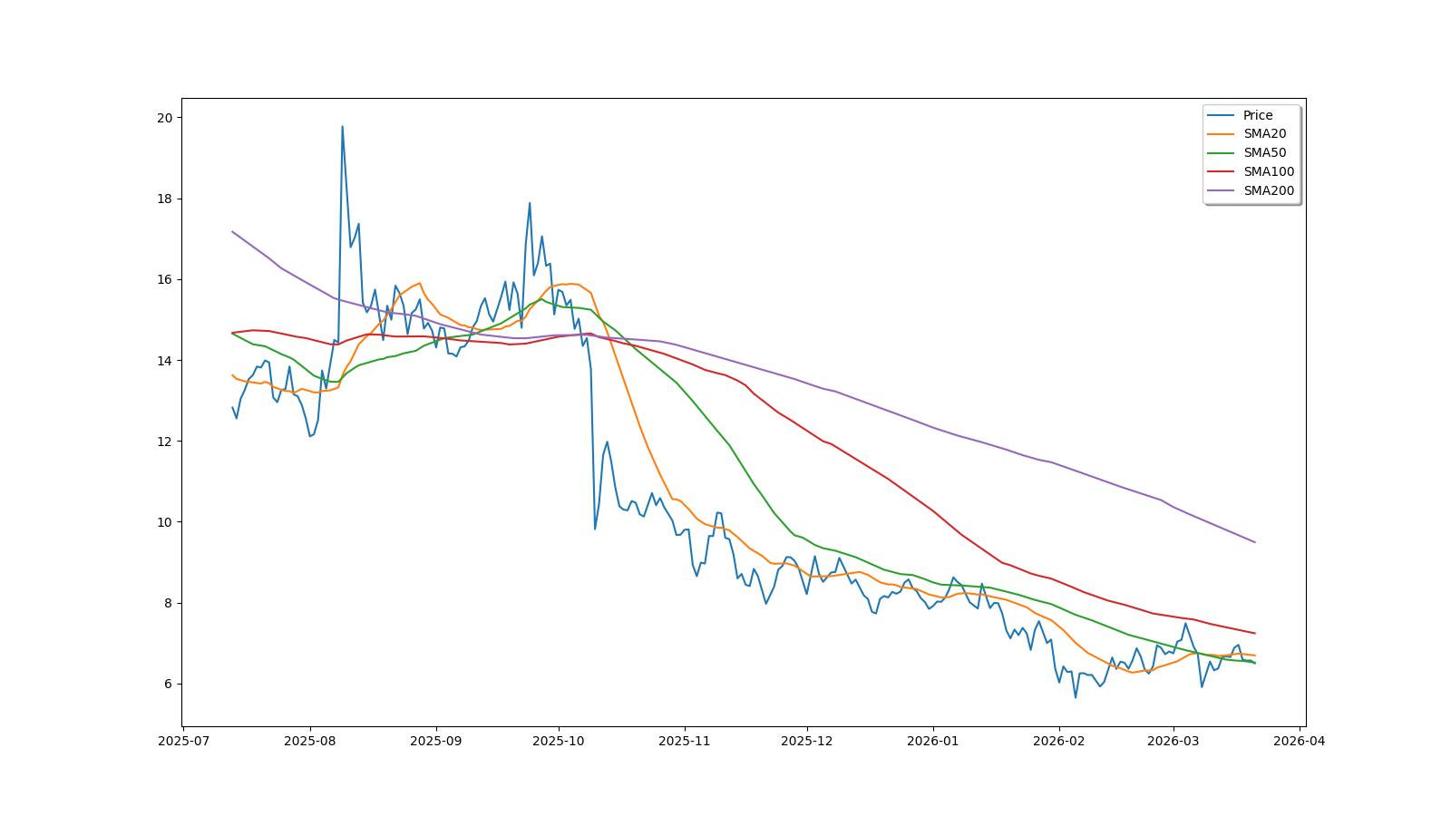 GMX Simple Moving Averages