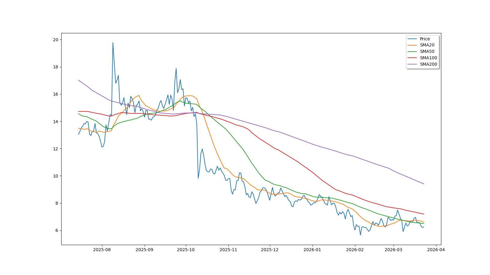GMX Simple Moving Averages