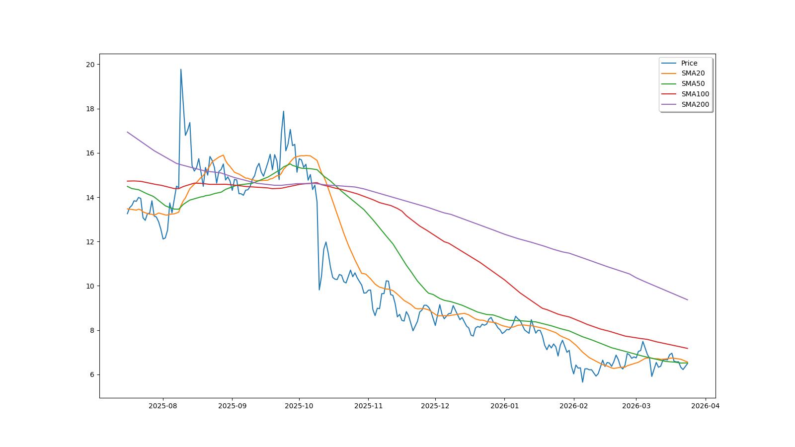 GMX Simple Moving Averages
