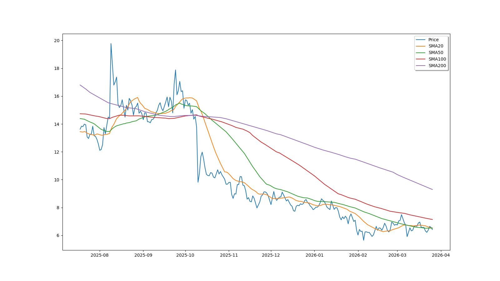 GMX Simple Moving Averages