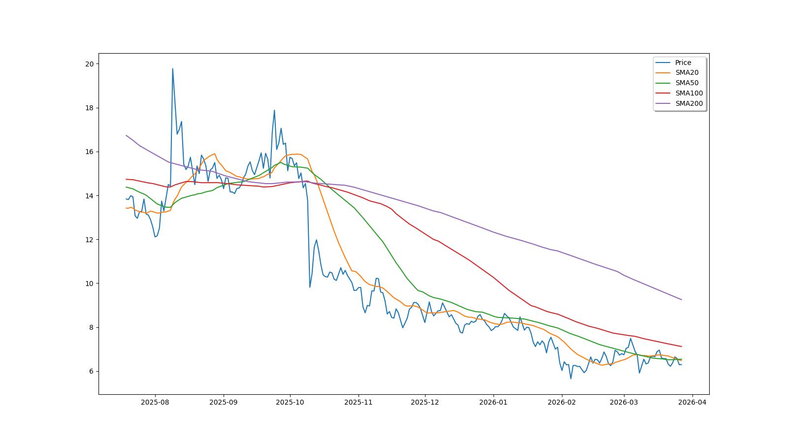 GMX Simple Moving Averages