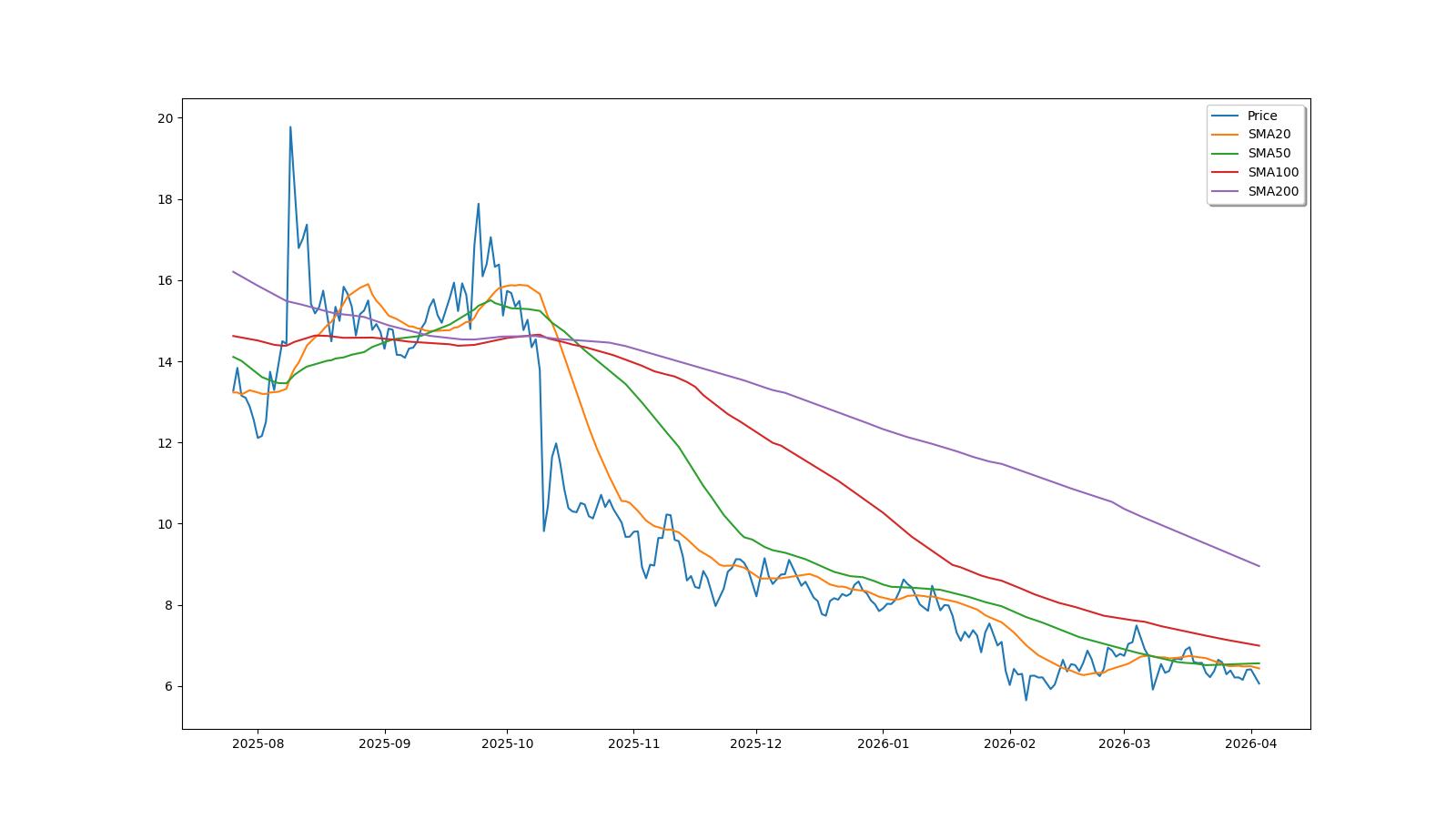 GMX Simple Moving Averages