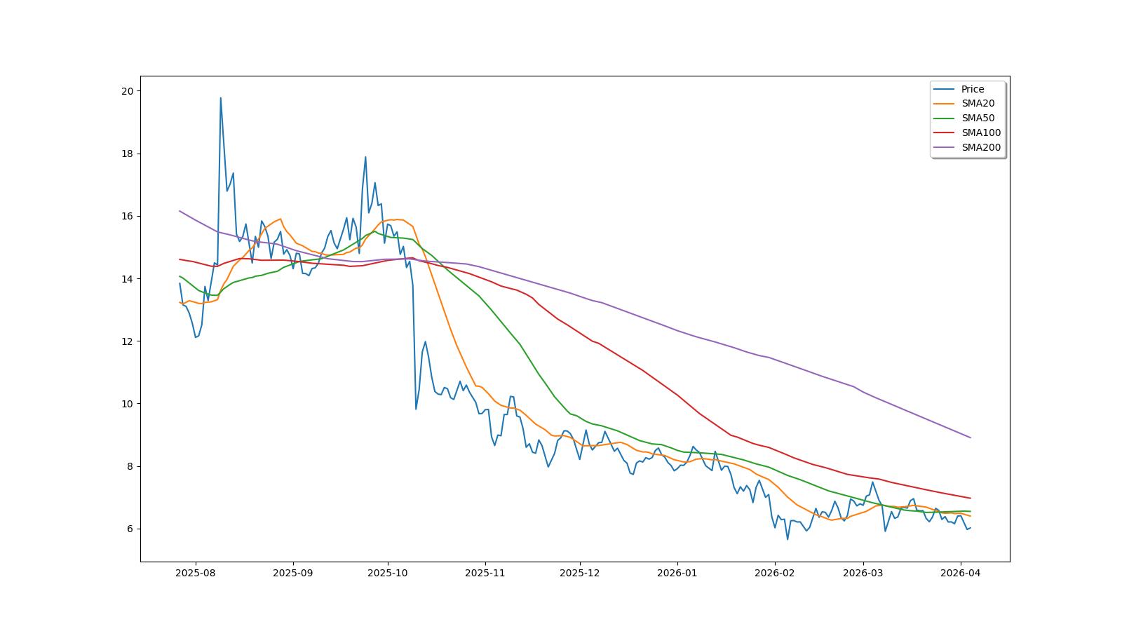 GMX Simple Moving Averages
