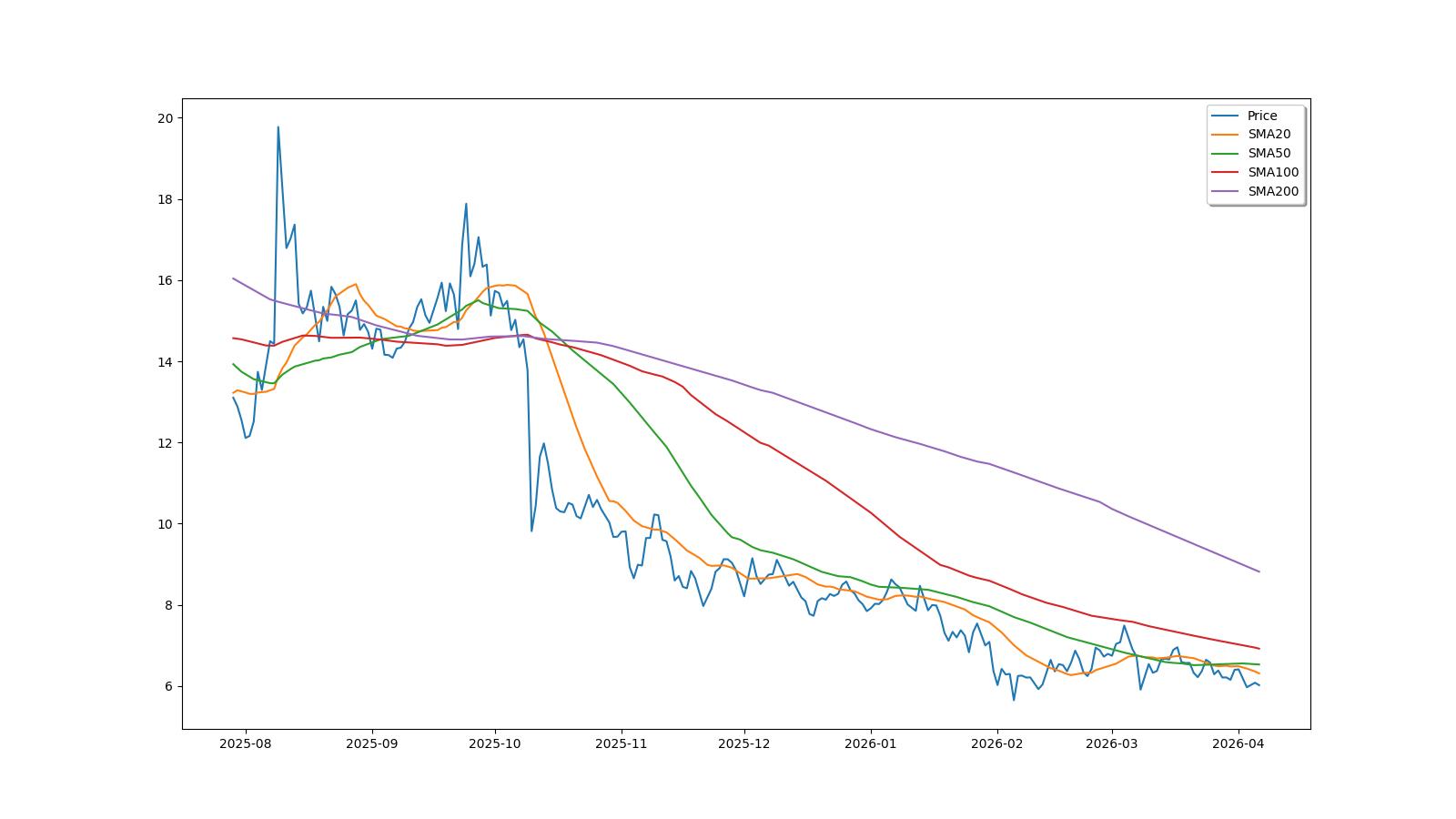 GMX Simple Moving Averages