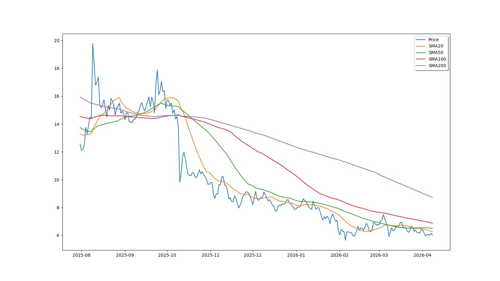 GMX Simple Moving Averages