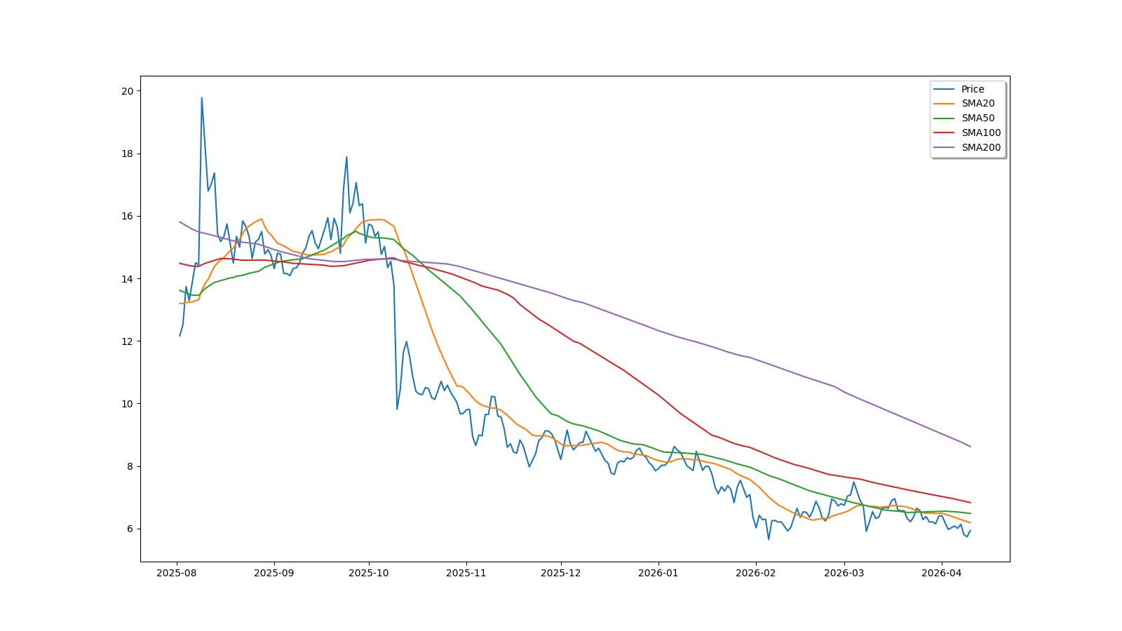 GMX Simple Moving Averages