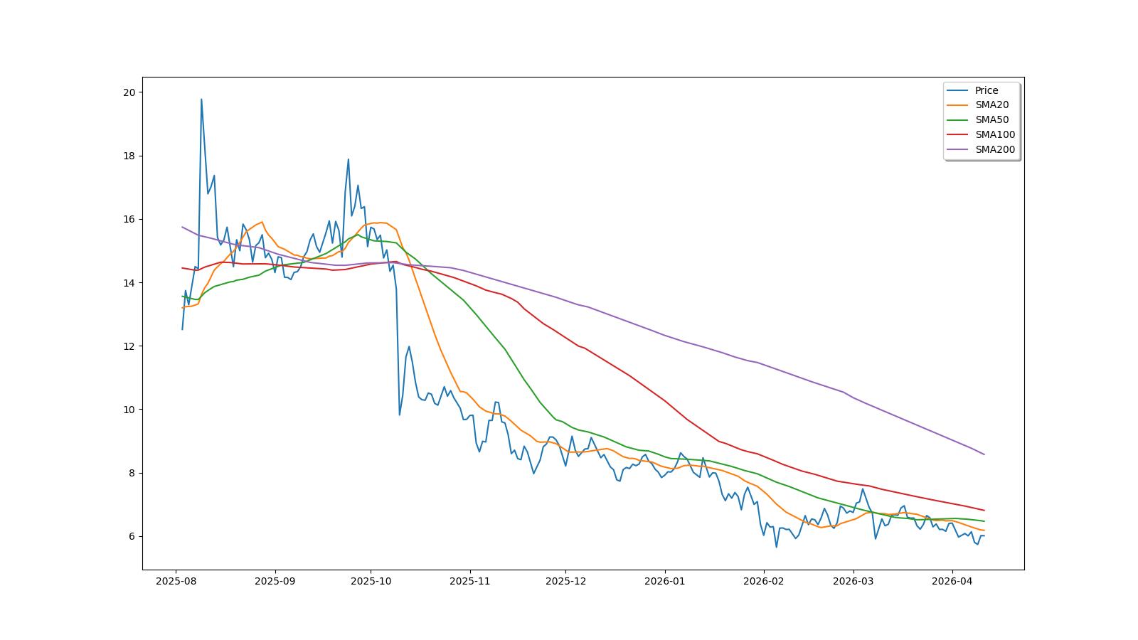 GMX Simple Moving Averages