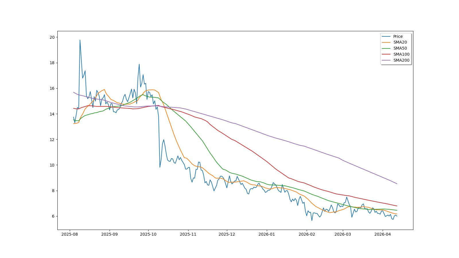 GMX Simple Moving Averages