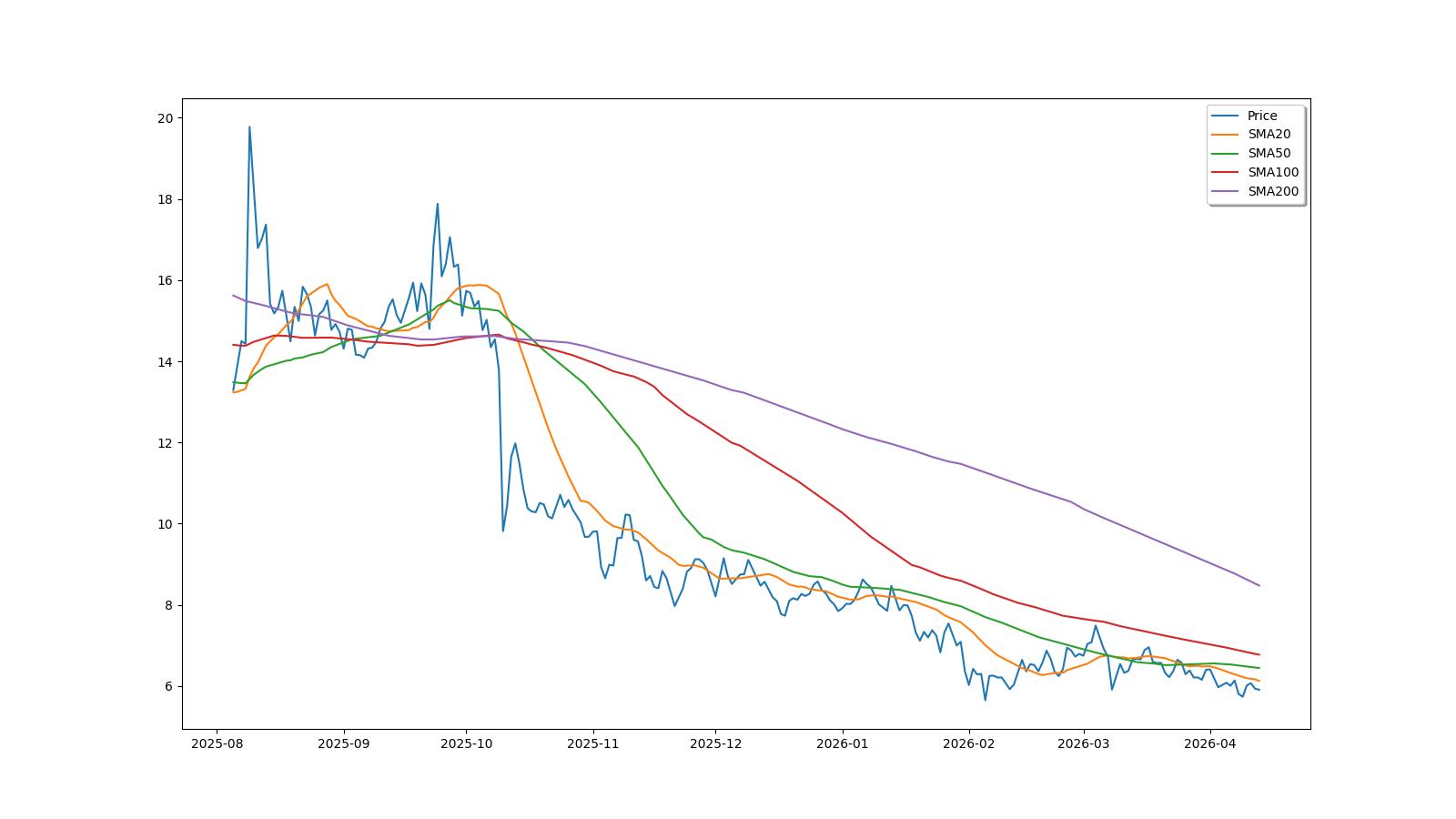 GMX Simple Moving Averages