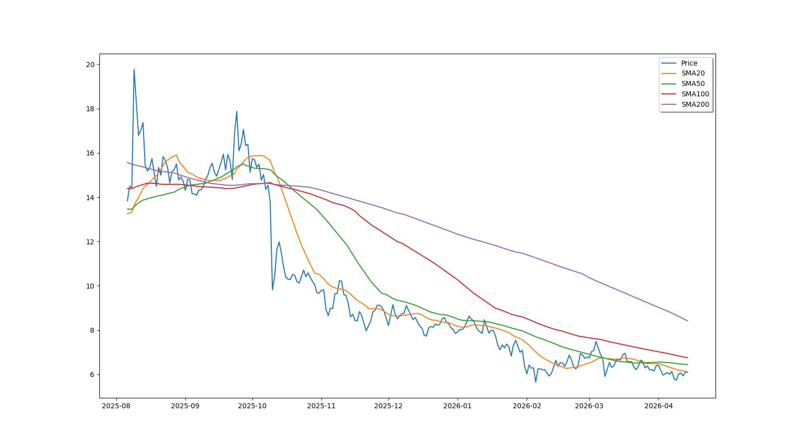 GMX Simple Moving Averages