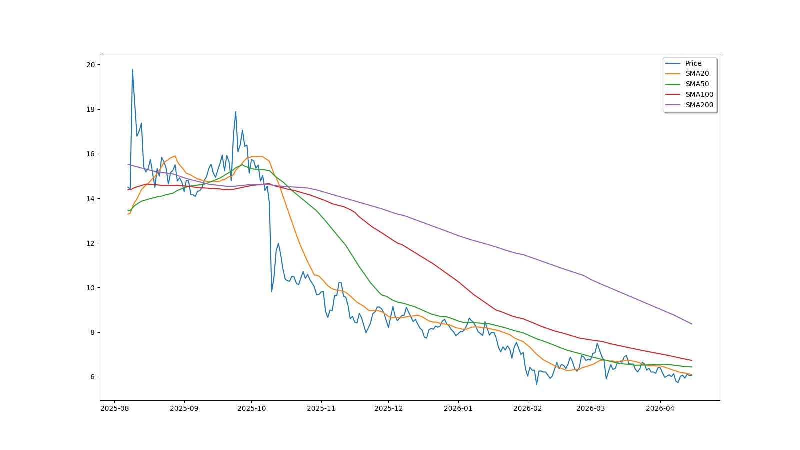 GMX Simple Moving Averages