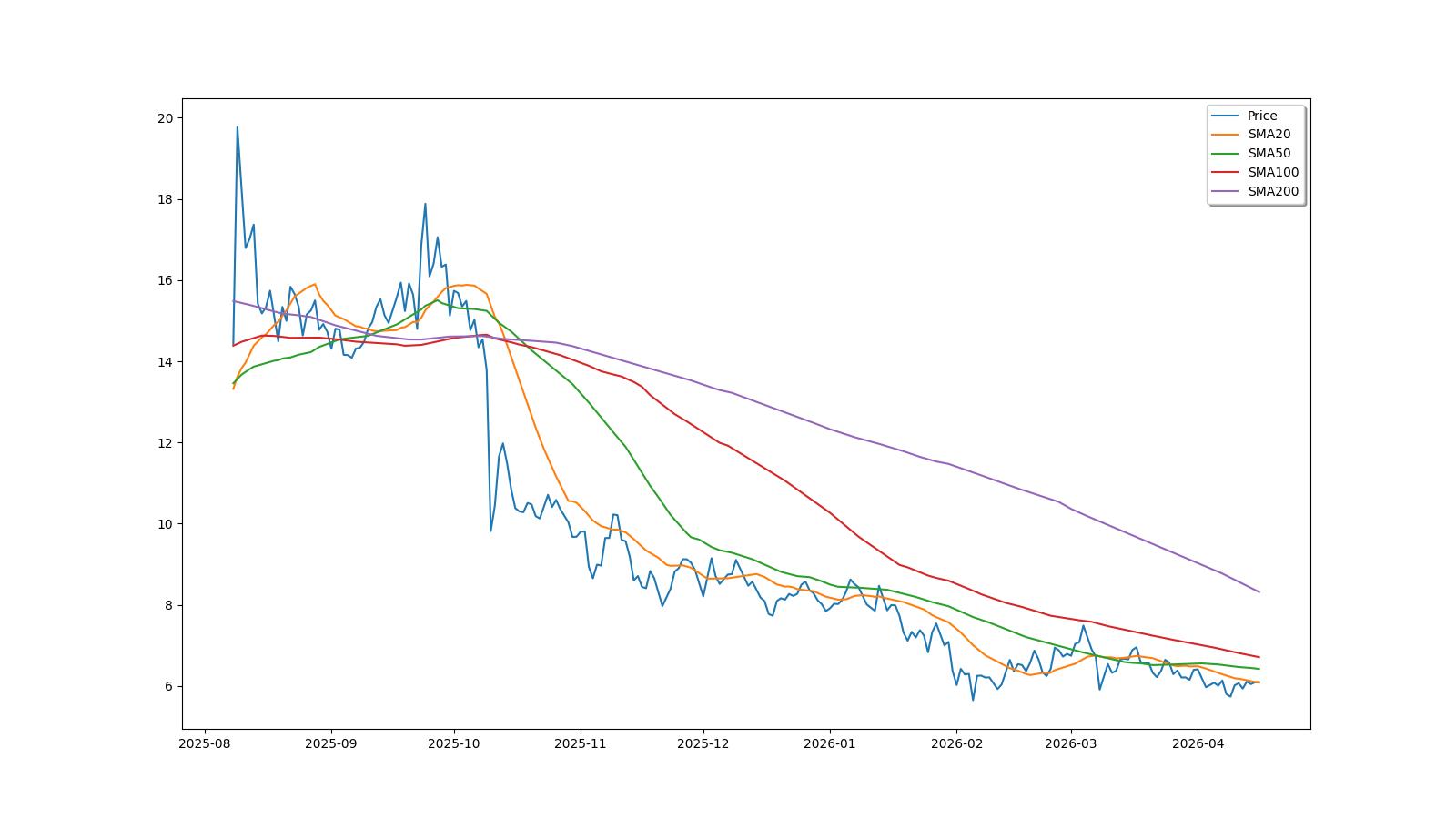 GMX Simple Moving Averages