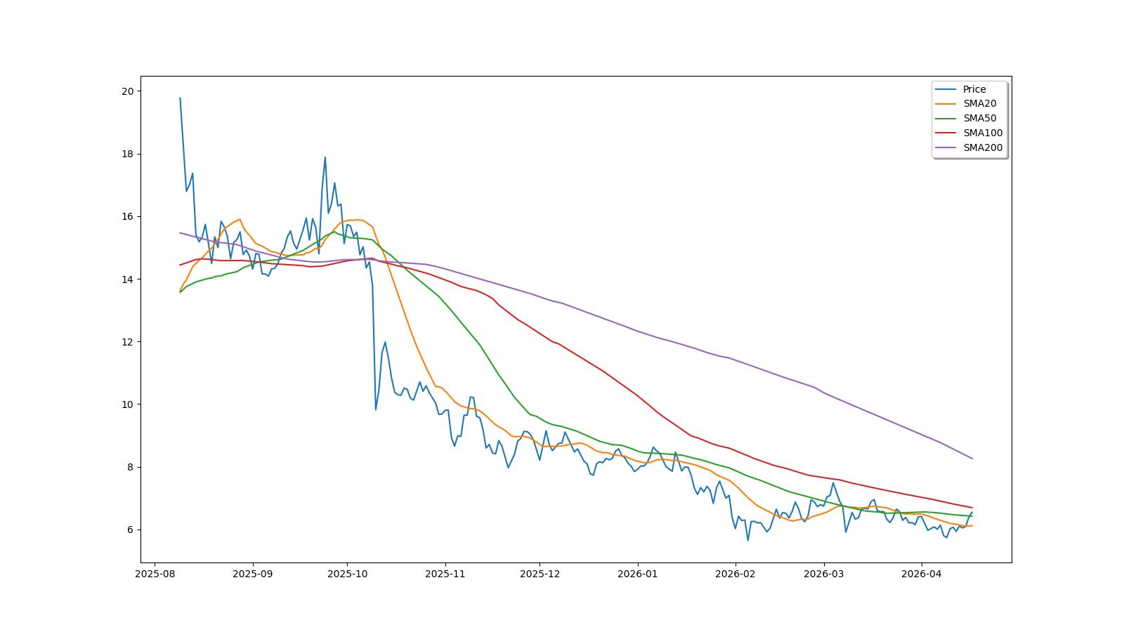 GMX Simple Moving Averages