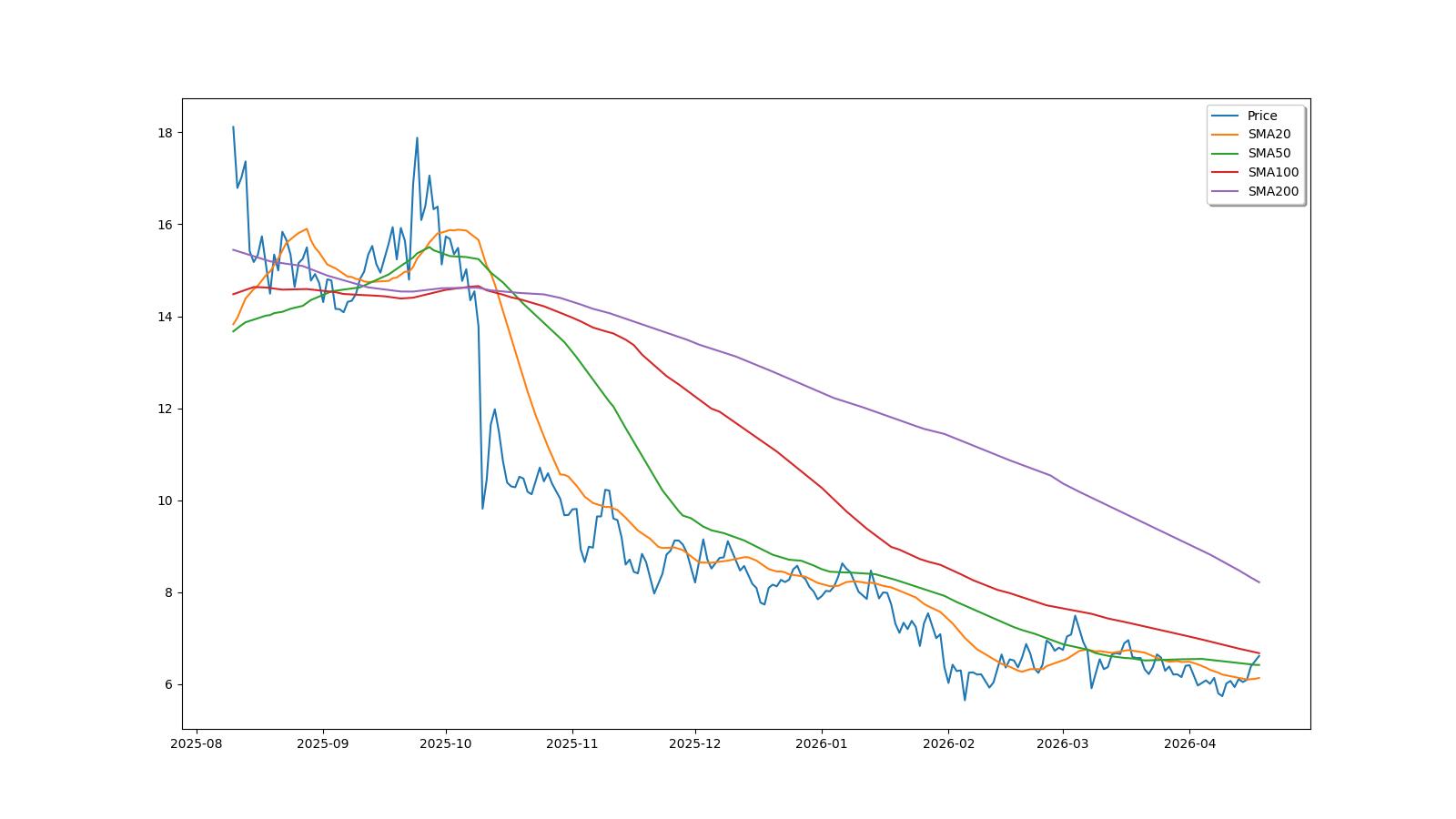 GMX Simple Moving Averages