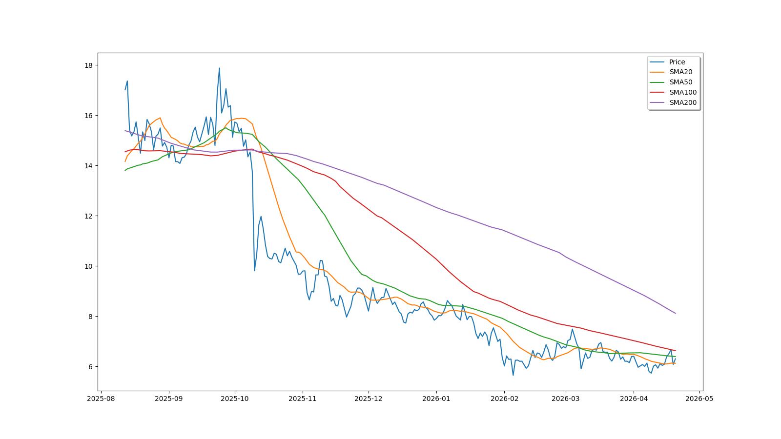 GMX Simple Moving Averages