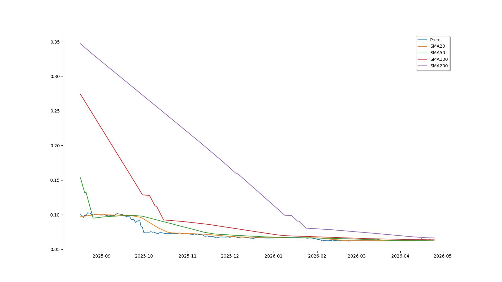 GNFT Simple Moving Averages