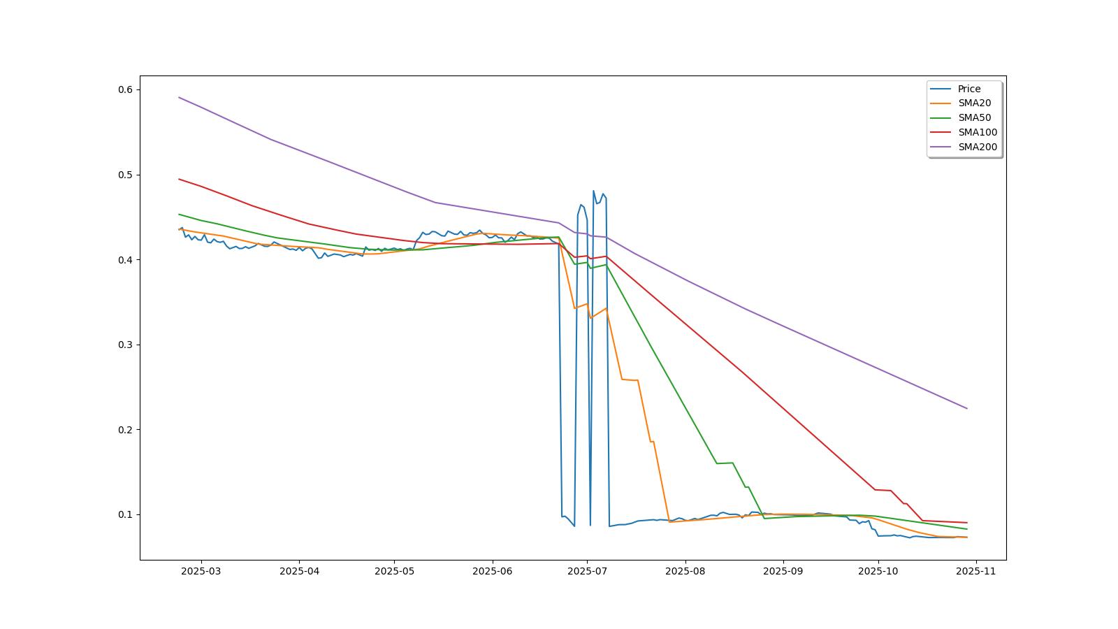 GNFT Simple Moving Averages
