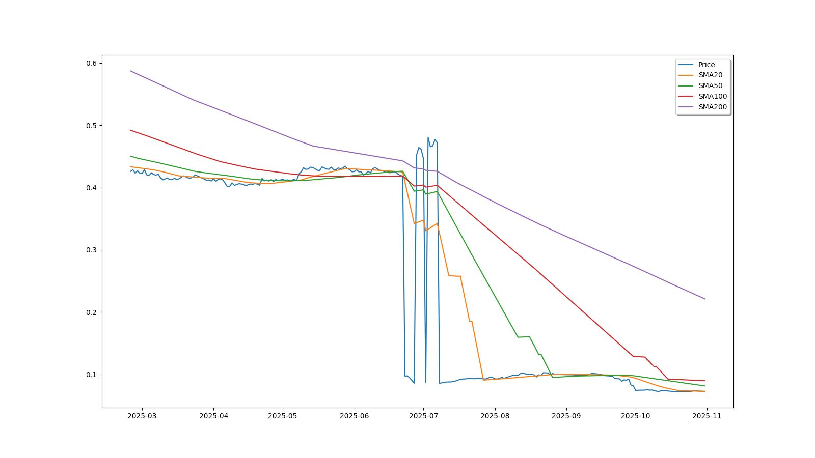 GNFT Simple Moving Averages