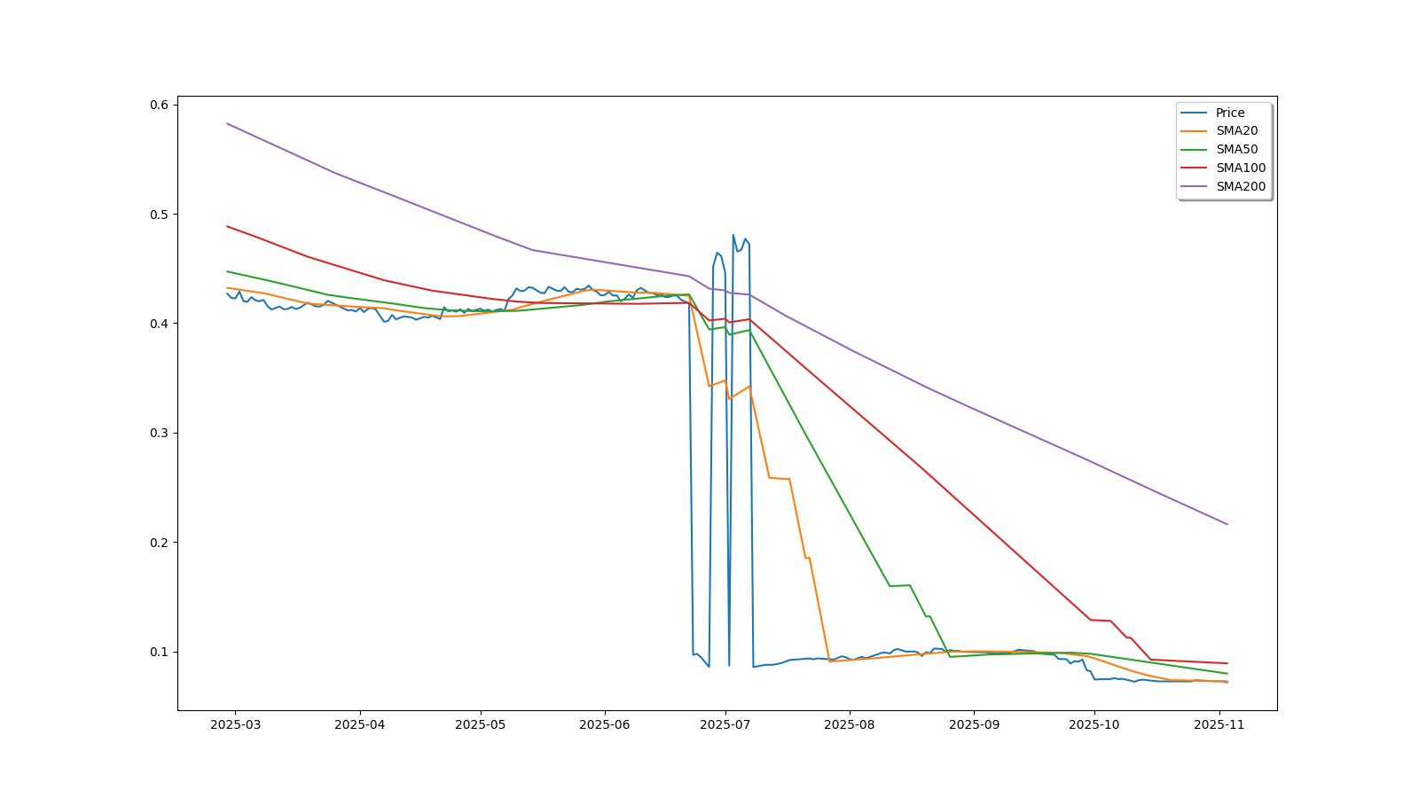 GNFT Simple Moving Averages