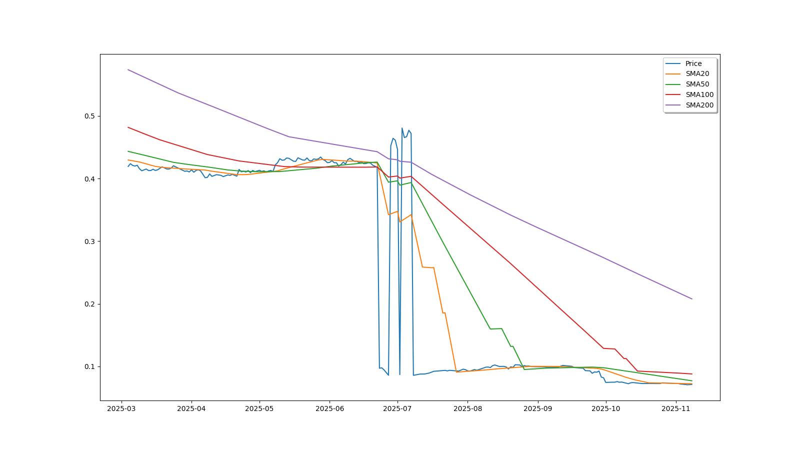 GNFT Simple Moving Averages