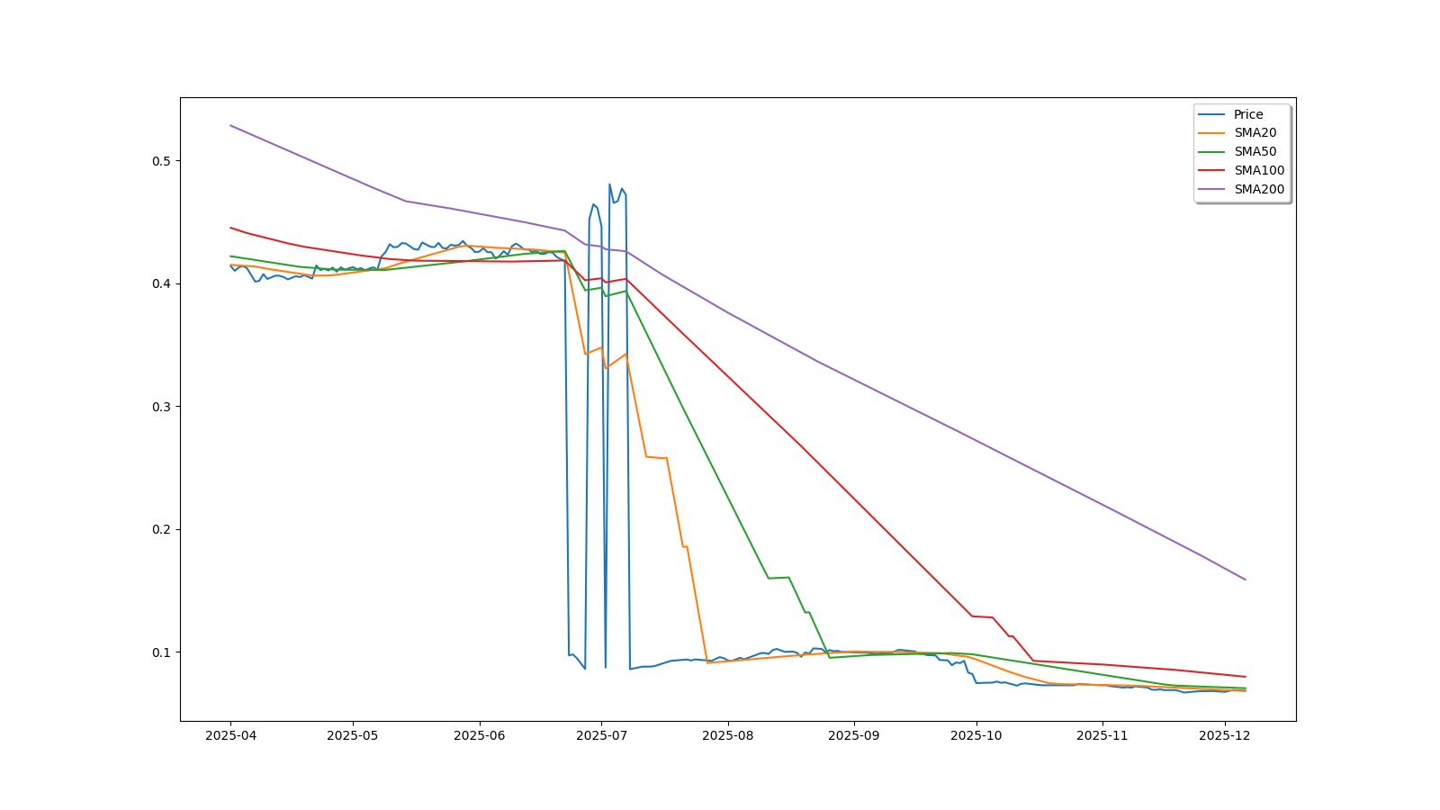 GNFT Simple Moving Averages