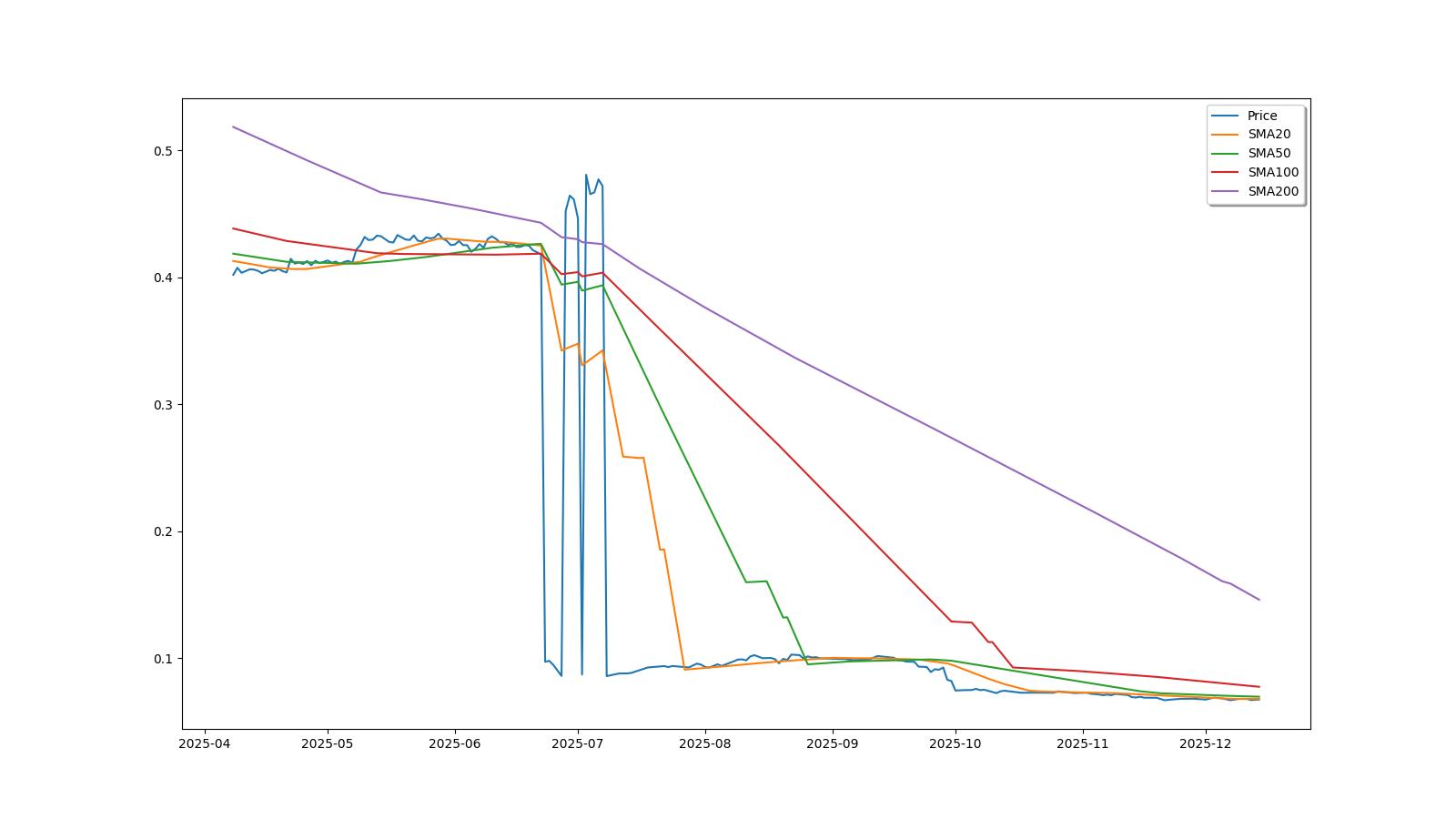 GNFT Simple Moving Averages