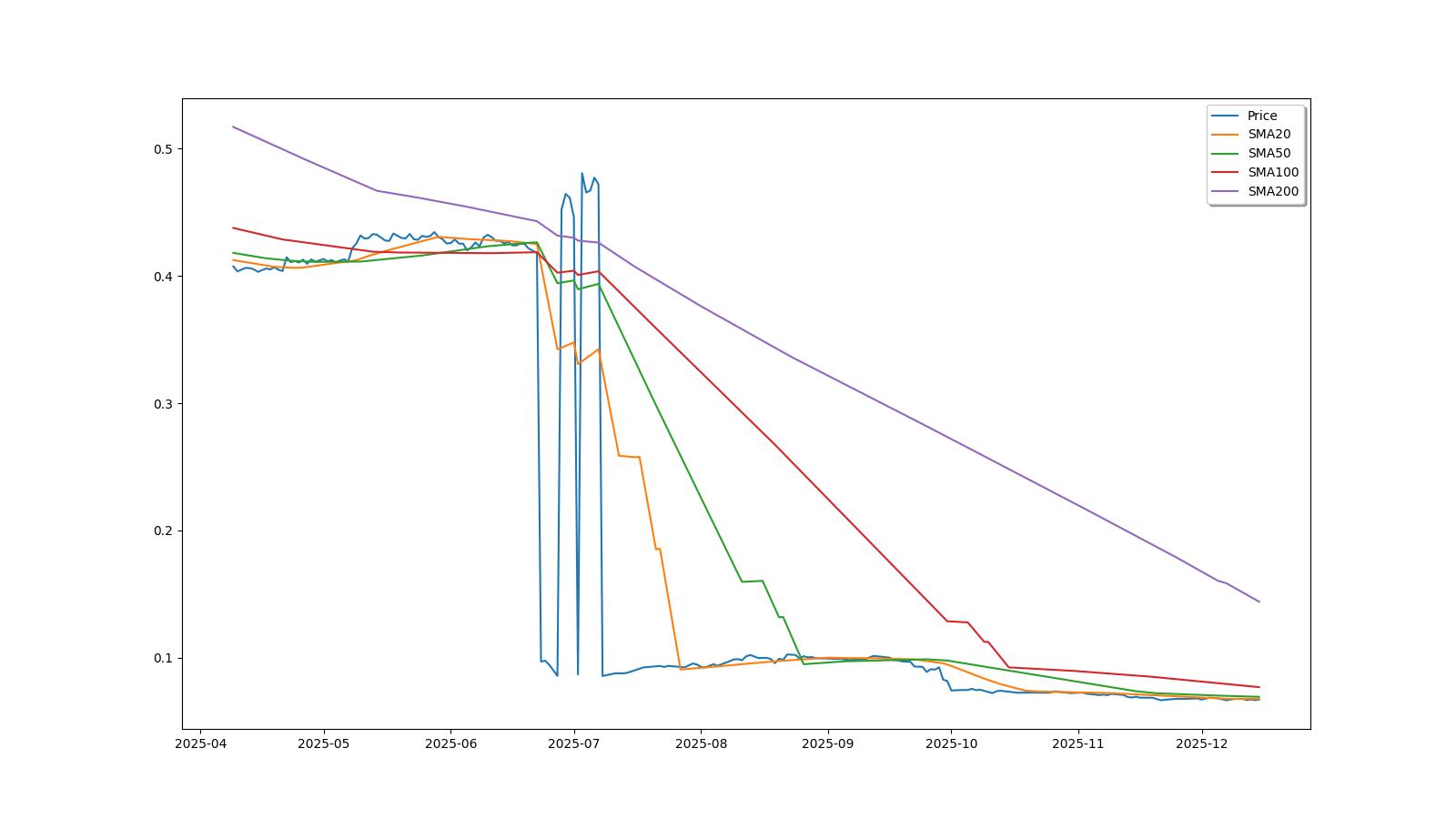 GNFT Simple Moving Averages