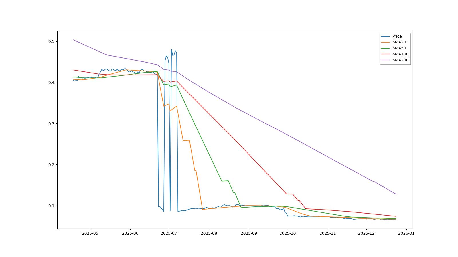 GNFT Simple Moving Averages