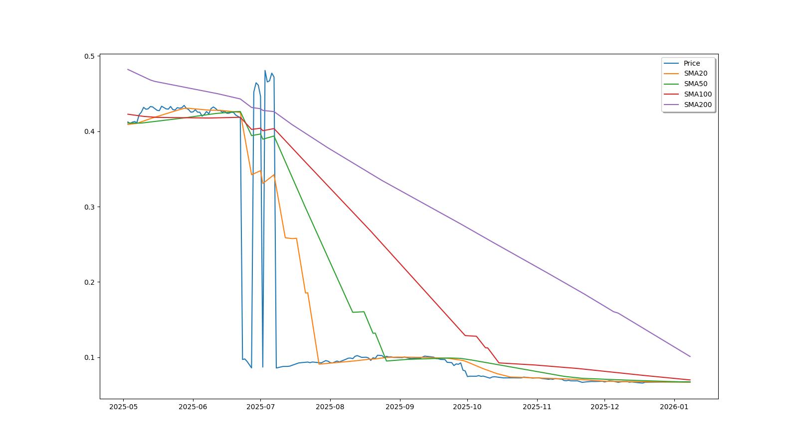 GNFT Simple Moving Averages