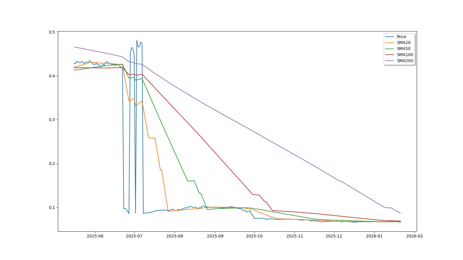 GNFT Simple Moving Averages