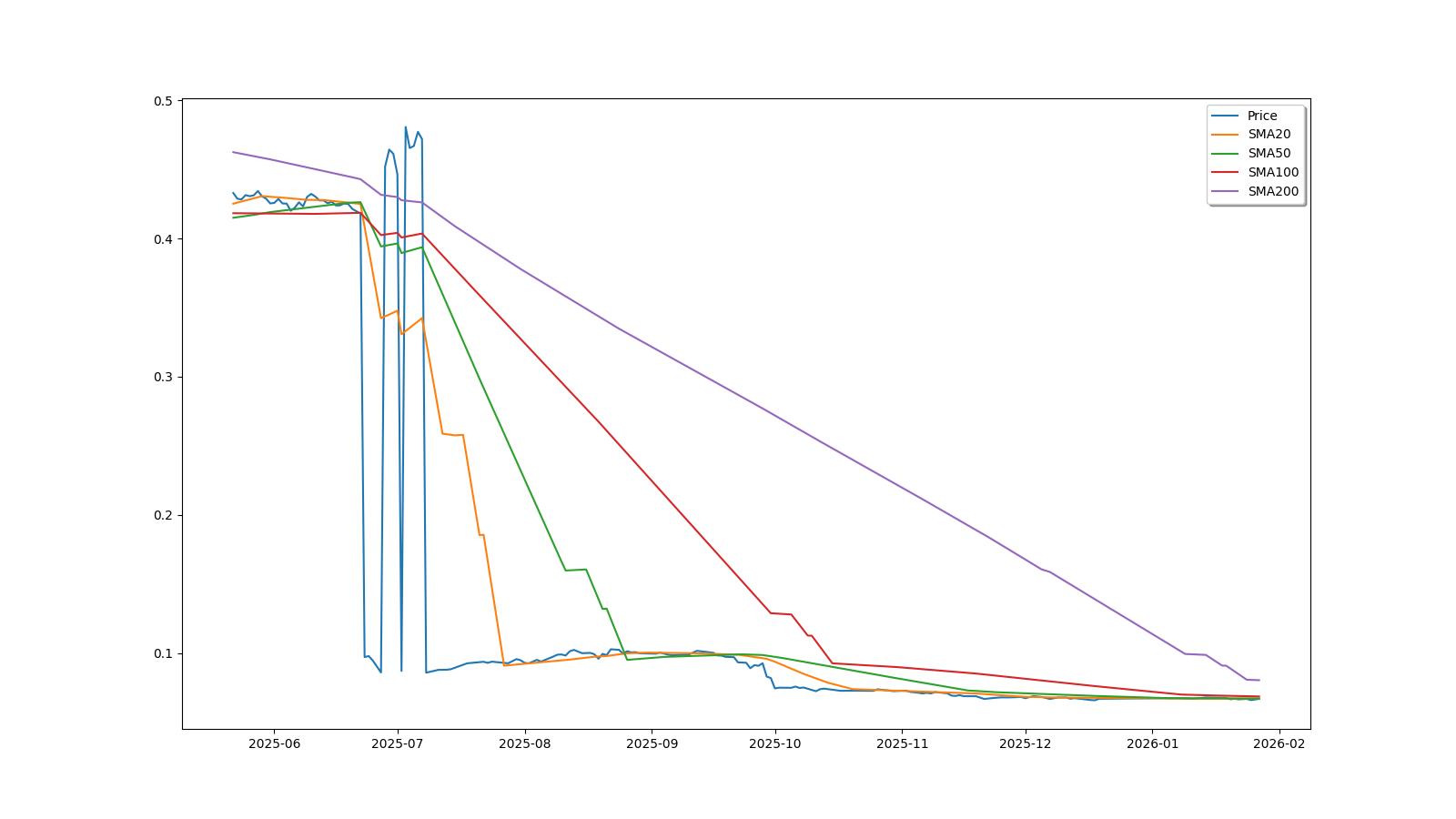 GNFT Simple Moving Averages