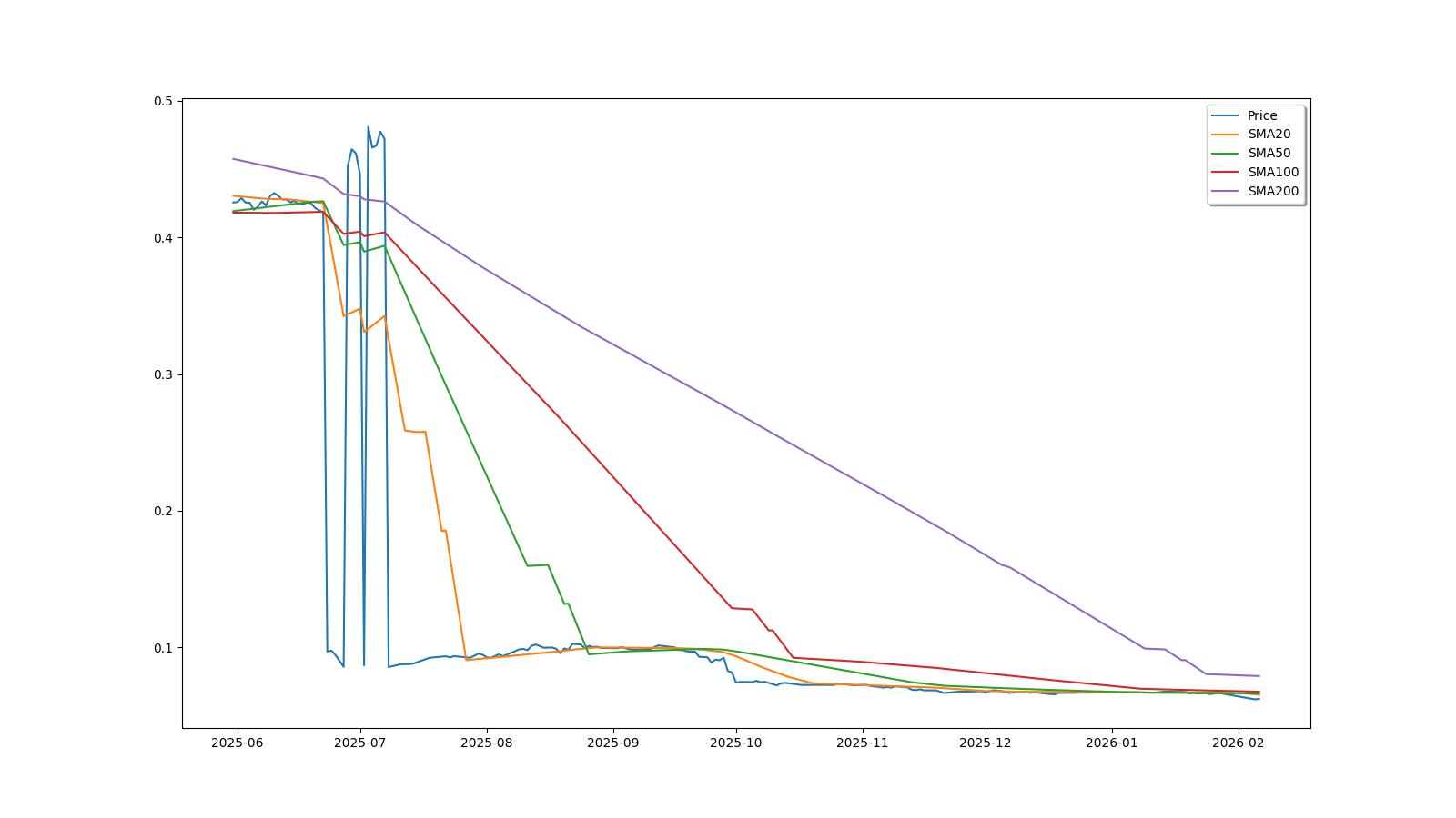 GNFT Simple Moving Averages
