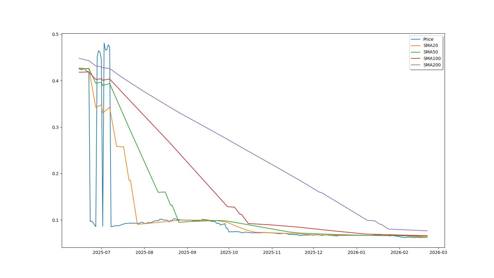 GNFT Simple Moving Averages