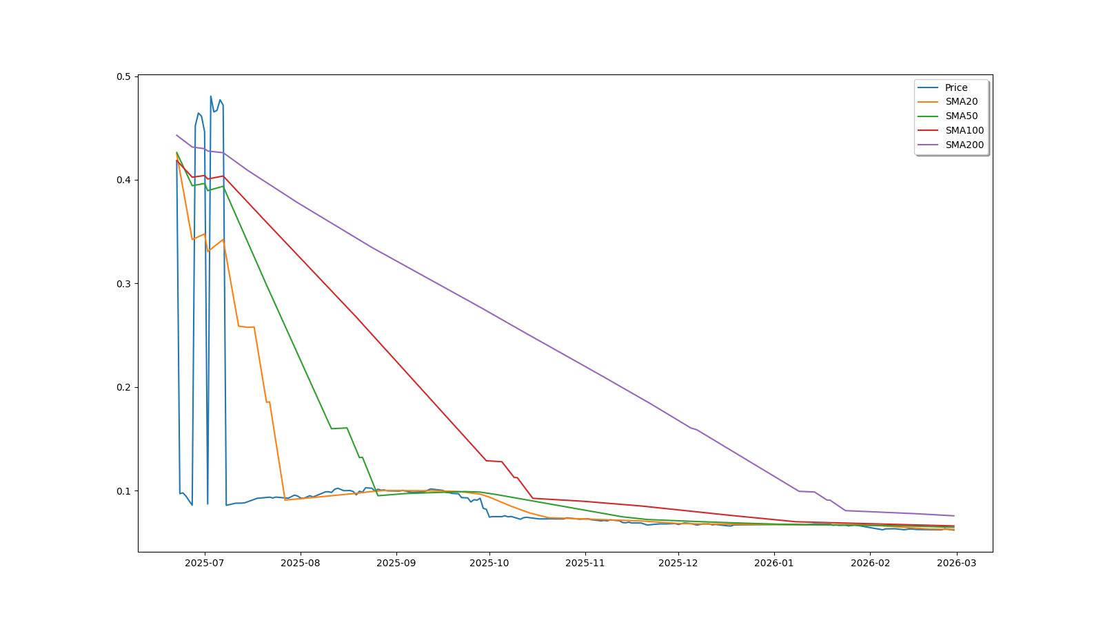 GNFT Simple Moving Averages