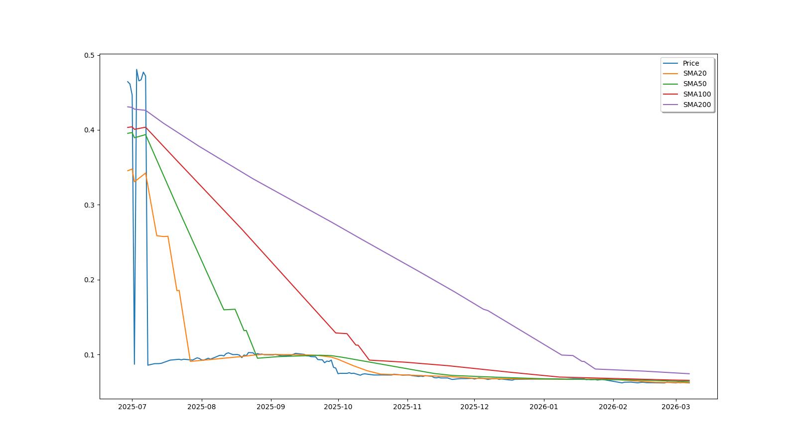 GNFT Simple Moving Averages