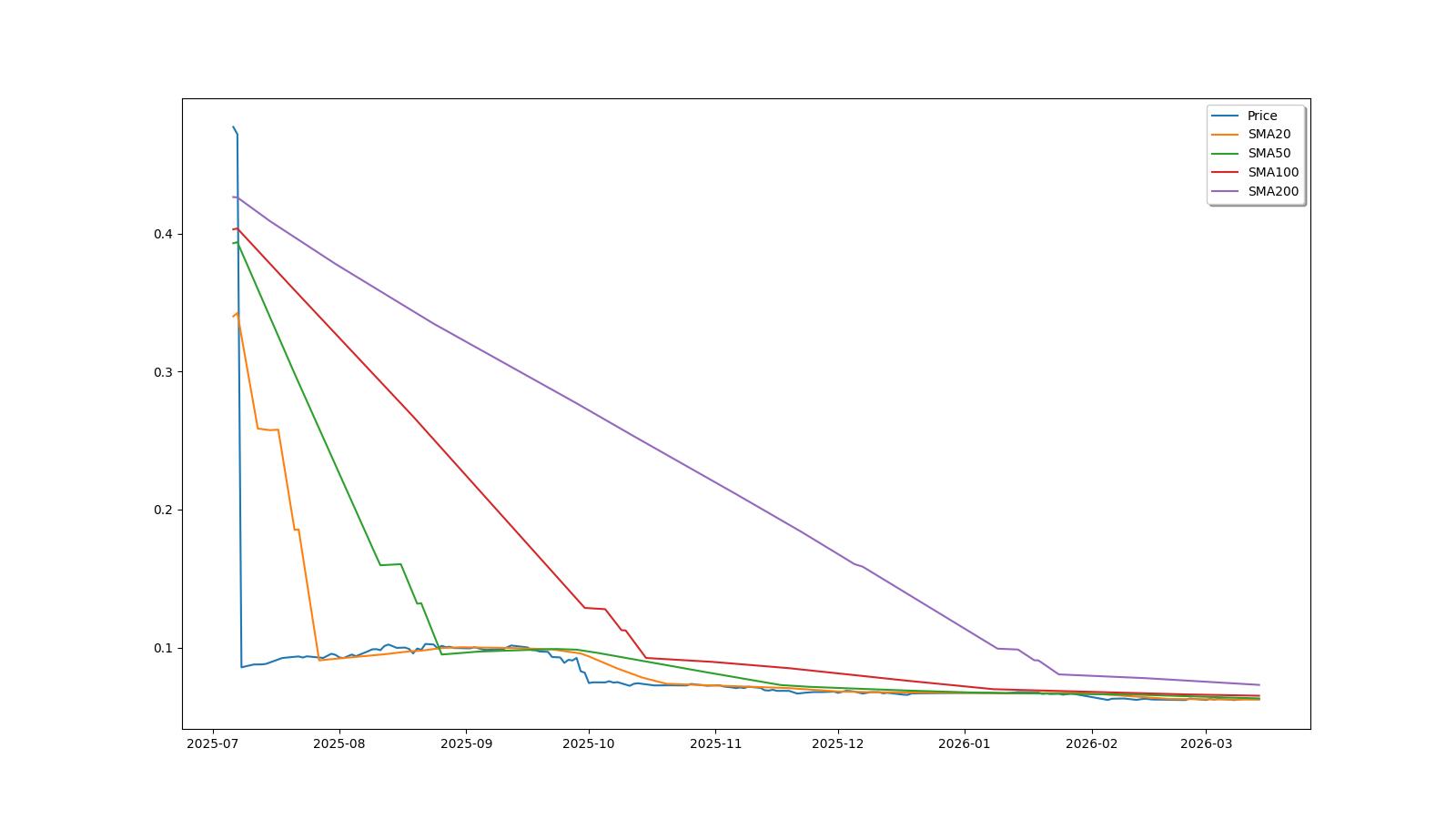 GNFT Simple Moving Averages