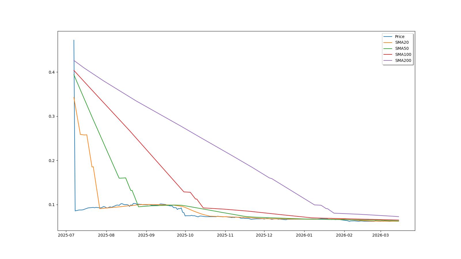 GNFT Simple Moving Averages