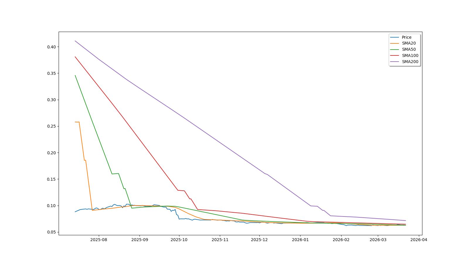 GNFT Simple Moving Averages